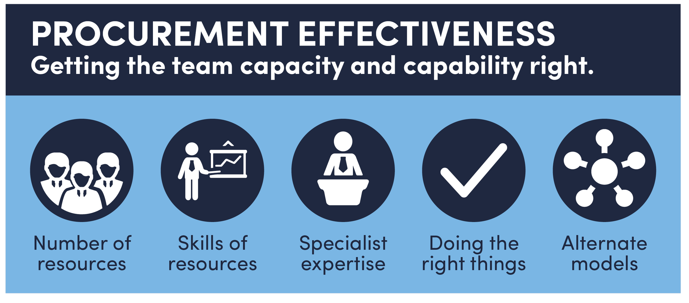 Procurement organisation: capacity, capability and flexibility ...
